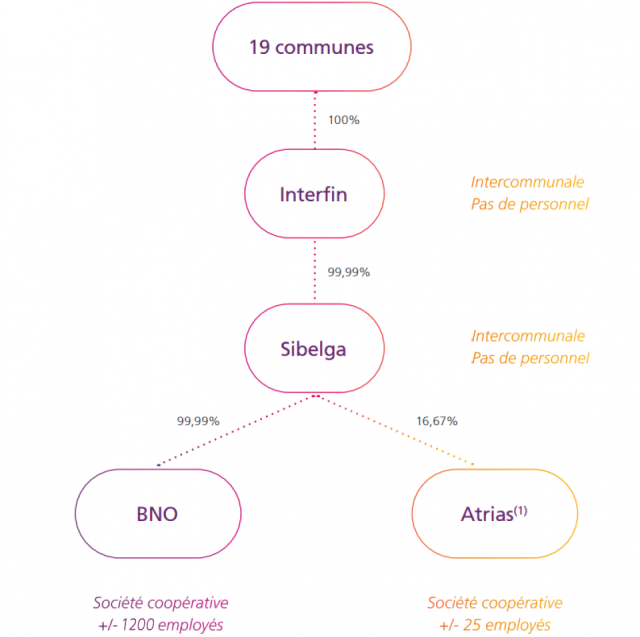 The Sibelga group's structure - Sibelga